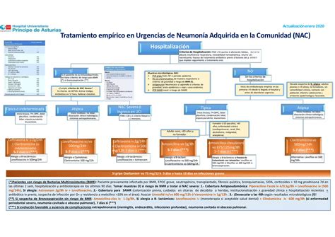 Tratamiento Empírico En Urgencias De Neumonia Adquirida En La Comunidad