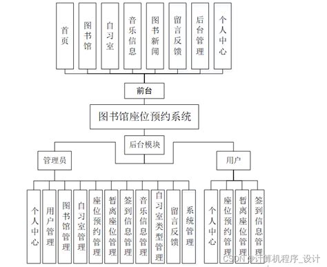 Django计算机毕设图书馆座位预约系统z63yr9图书馆座位预约用例图 Csdn博客