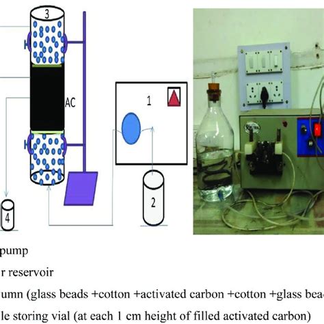 Schematic And Real Photograph Of A Fixed Bed Adsorption Column Download Scientific Diagram