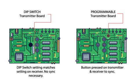 Transmitter Solutions Dip Switch Vs Programmable Transmitter