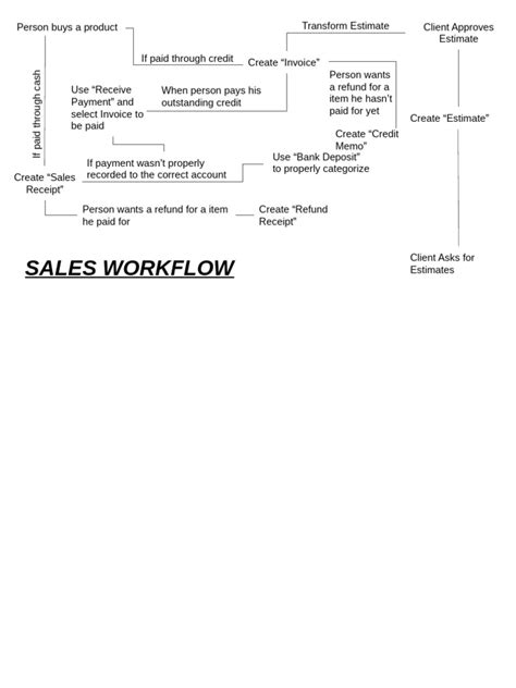 Quickbooks Online Workflow Pdf Credit Card Finance And Money Management