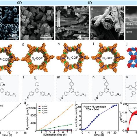 Morphological Evolution In Cofs 2d Frameworks Can Be Transformed Into
