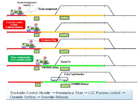 Route Cancel Or Emergency Stop Of Operation Scenario Download Scientific Diagram