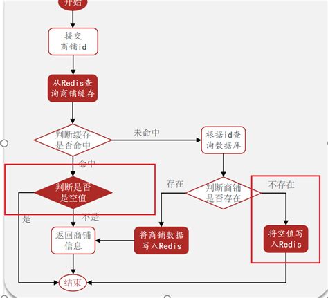 redis实战 缓存篇（万字总结） redis缓存如何实现 csdn博客