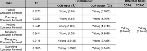 Reference Set Analysis Of Ccr Model Download Scientific Diagram