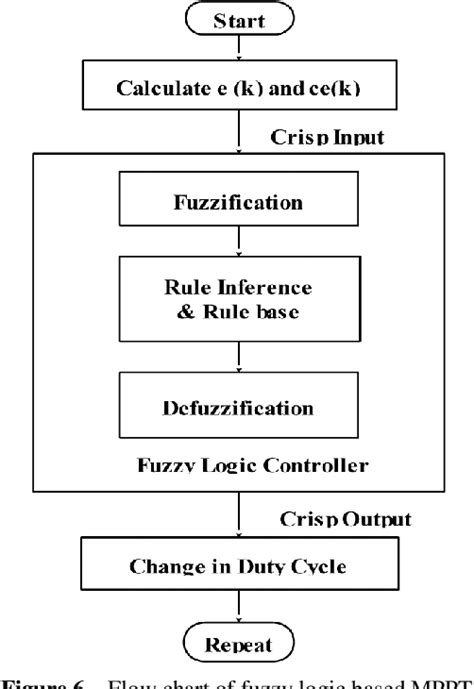 figure 1 from fuzzy logic based maximum power pointtracking algorithm