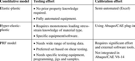 Overview Of Effort For Various Constitutive Models Download