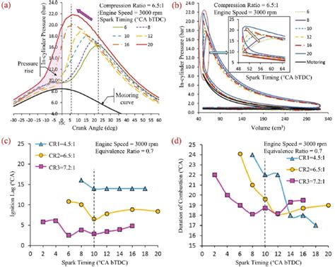 E Some Effects Of Ignition Strategy A Effect Of Spark Timing On Download Scientific Diagram
