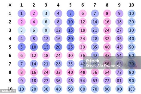 곱셈 스퀘어 다채로운 원과 학교 벡터 일러스트 곱셈 표 어린이 교육을위한 포스터 수학 자식 카드 10에 대한 스톡 벡터 아트 및 기타 이미지 Istock