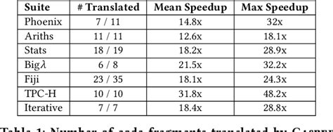 Figure 1 From Automatically Leveraging Mapreduce Frameworks For Data