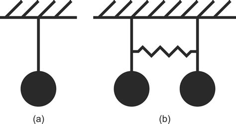 1 A A Simple Pendulum B Two Pendulums Coupled Together With A