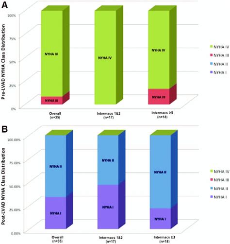 A Pre Lvad Nyha Class Comparison Overall And By Intermacs Level B
