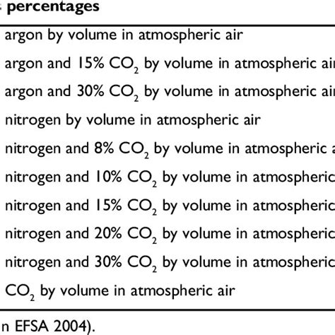 Gas treatments used in the study. | Download Table