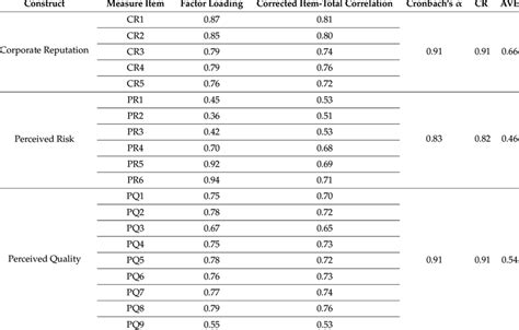 Results Of Factor Loading Analysis And Reliability And Validity