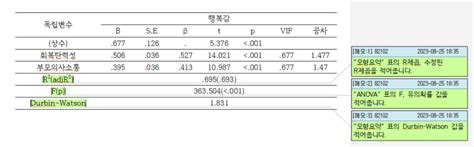 Spss결과해석하기 6 다중회귀분석 네이버 블로그