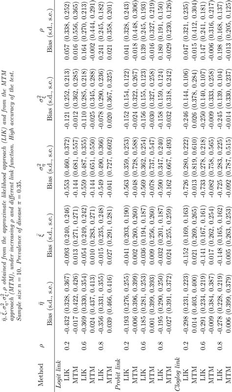bias standard deviation s d average standard error s e for the
