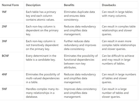 Database Normalization Normal Forms Tutorialspointdev Database