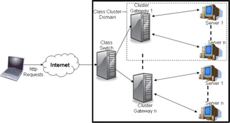 A Platform Of A Typical Cluster Based Web Server 28 Download Scientific Diagram