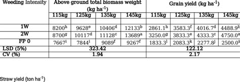 Interaction Effect Of Weeding Frequency And Seed Rate On Above Ground Download Scientific