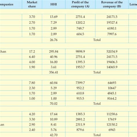 Relationship Between Herfindahl Hirschman Index And Lerner Index Download Scientific Diagram