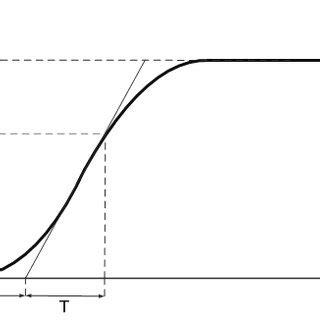 PID Regulator In Standard Topology Download Scientific Diagram