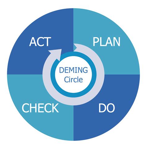 What Is PDCA Plandocheckact