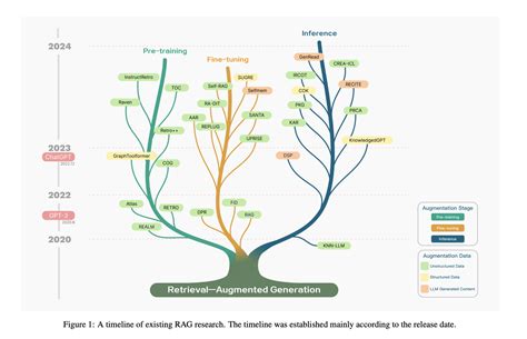 This Ai Paper Outlines The Three Development Paradigms Of Rag In The