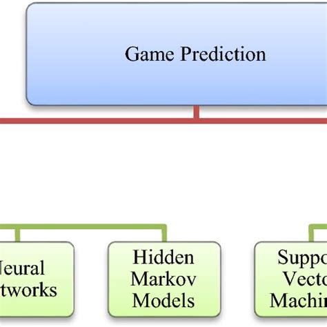 Game Prediction With Different Algorithms Download Scientific Diagram
