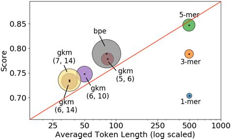 Performance Efficiency Trade Off Of Using Different Tokenization Download Scientific Diagram