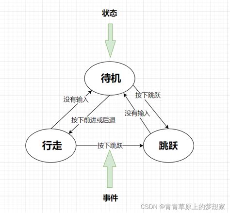 状态机详解 Csdn博客