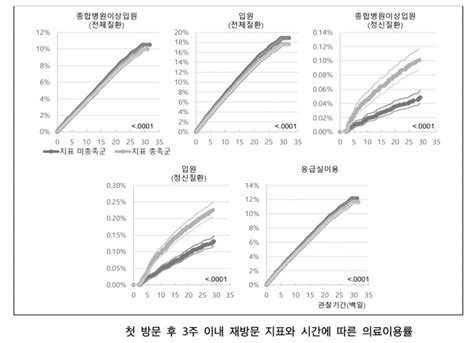 우울증 환자 약물 순응도 교육수가 신설 필요