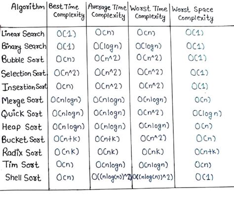ananya katyayan on linkedin codingwonders timecomplexity