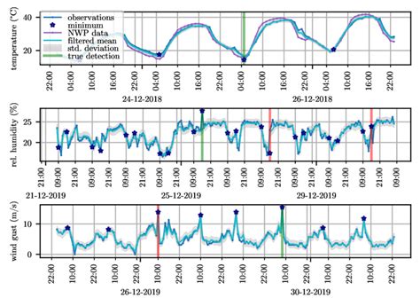 Plots With Examples Of True And False Detections Download Scientific Diagram