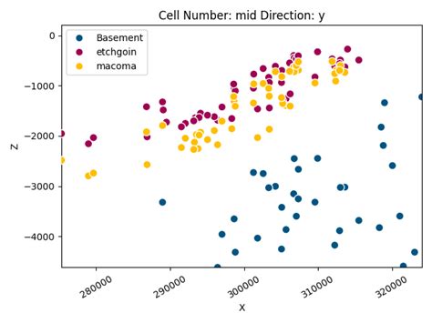 Unknown Model Importing Borehole Data And Building A 3d Geological