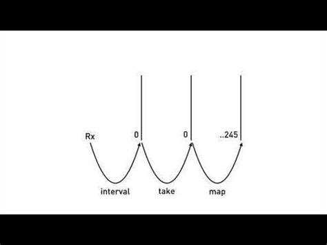 Observables Are A Blueprint For Creating Streams And Plumbing Them Together With Operators To