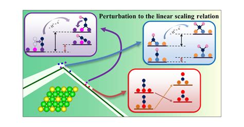 Enhanced Catalytic Activity Of Bimetallic Ordered Catalysts For