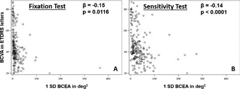 Correlation Of The Bivariate Contour Ellipse Area As Measured During