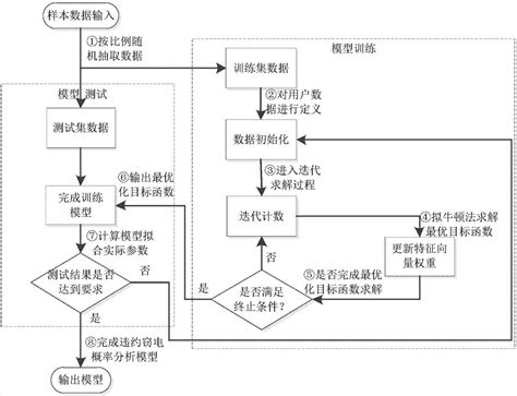 基于逻辑回归概率分析优化模型的反窃电分析预警方法与流程
