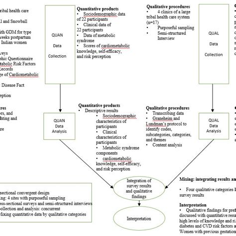 The Essence Of Mixed Methods Research Diagram Source Creswell 2010