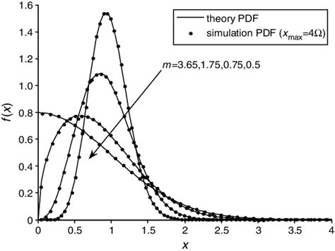 empirical pdf of generated rvs and nakagami pdf v ¼ 1 nakagami pdf