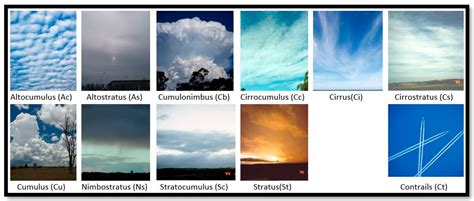 Atmosphere Free Full Text Cloud Mobinet An Abridged Mobile Net Convolutional Neural Network
