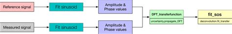 Flow Chart Of Applying The Pydynamic Routines For The Sinusoidal