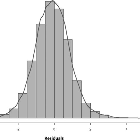 Histogram Showing The Distribution Of The Marginal Model Residuals The
