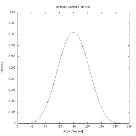 Importance Sampling
