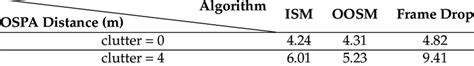 Tracking Performance Comparison Of Different Algorithms Download