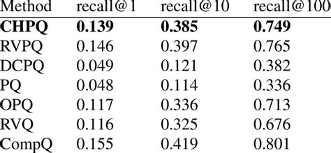 Results At The Sift 1m Dataset Based On 64 Bits Codes Download