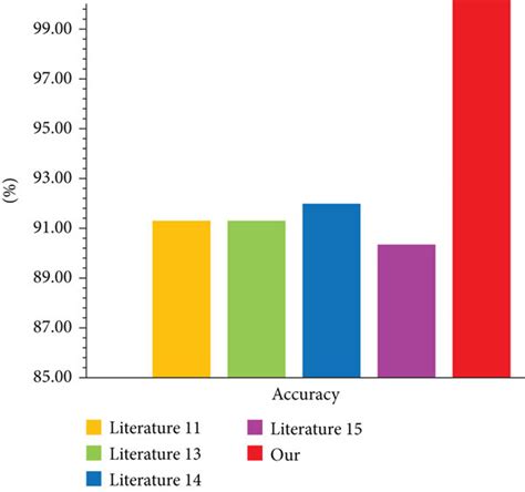 Comparison Of Different Methods With Accuracy Download Scientific Diagram