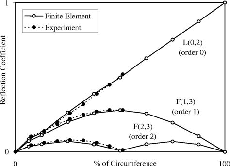 Table 2 1 From Long Range Guided Wave Inspection Usage Current Commercial Capabilities And