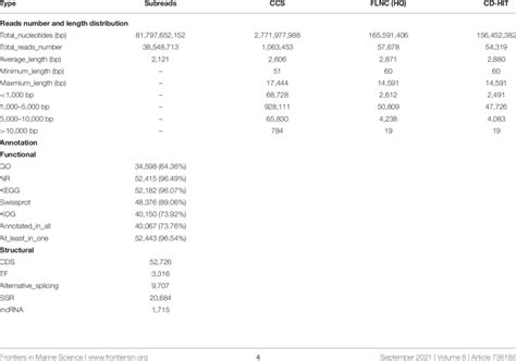 Reads And Annotation Statistics For The Iso Seq Transcripts Download