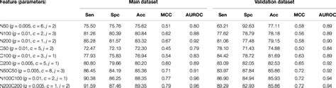 the performance of svm based models developed using binary profile of
